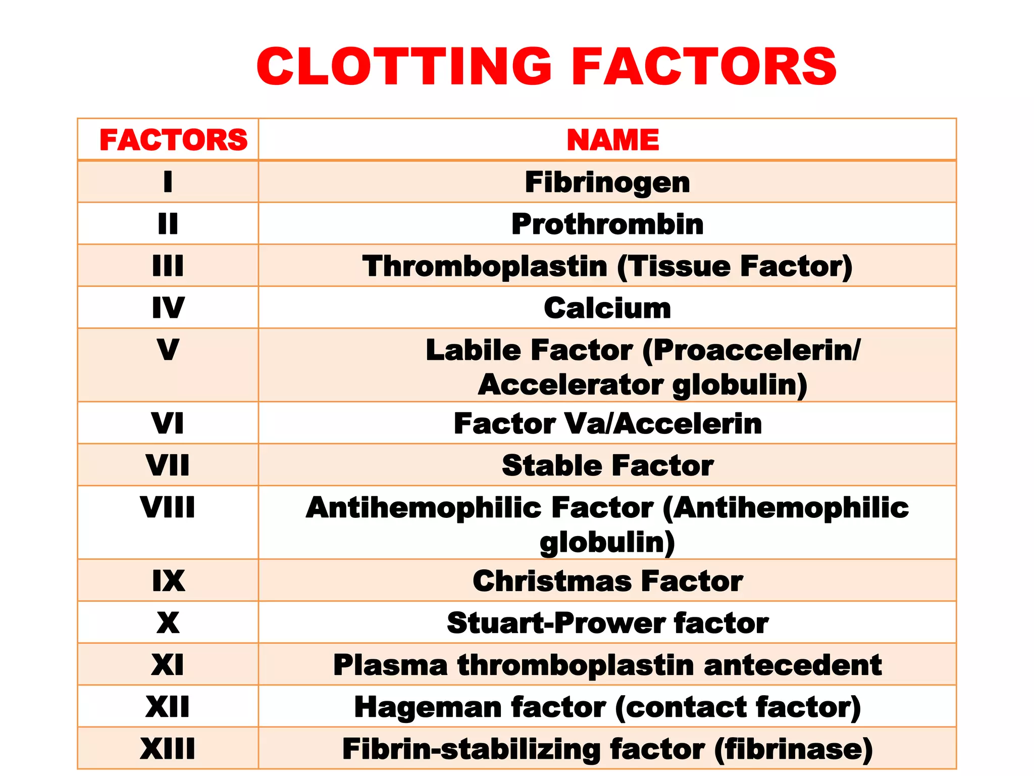 Blood Coagulation and Clotting Mechanism.pptx