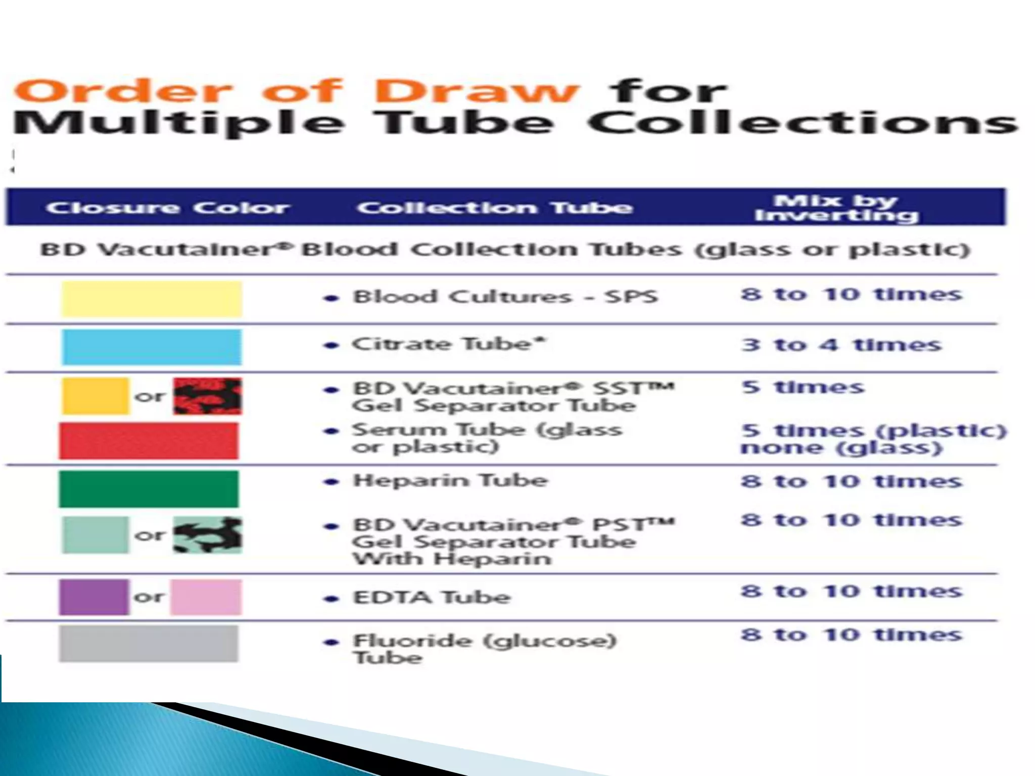 Blood collection and preservation | PPTX