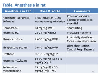 Blood collection, Anesthesia and Euthanasia techniques in laboratory ...