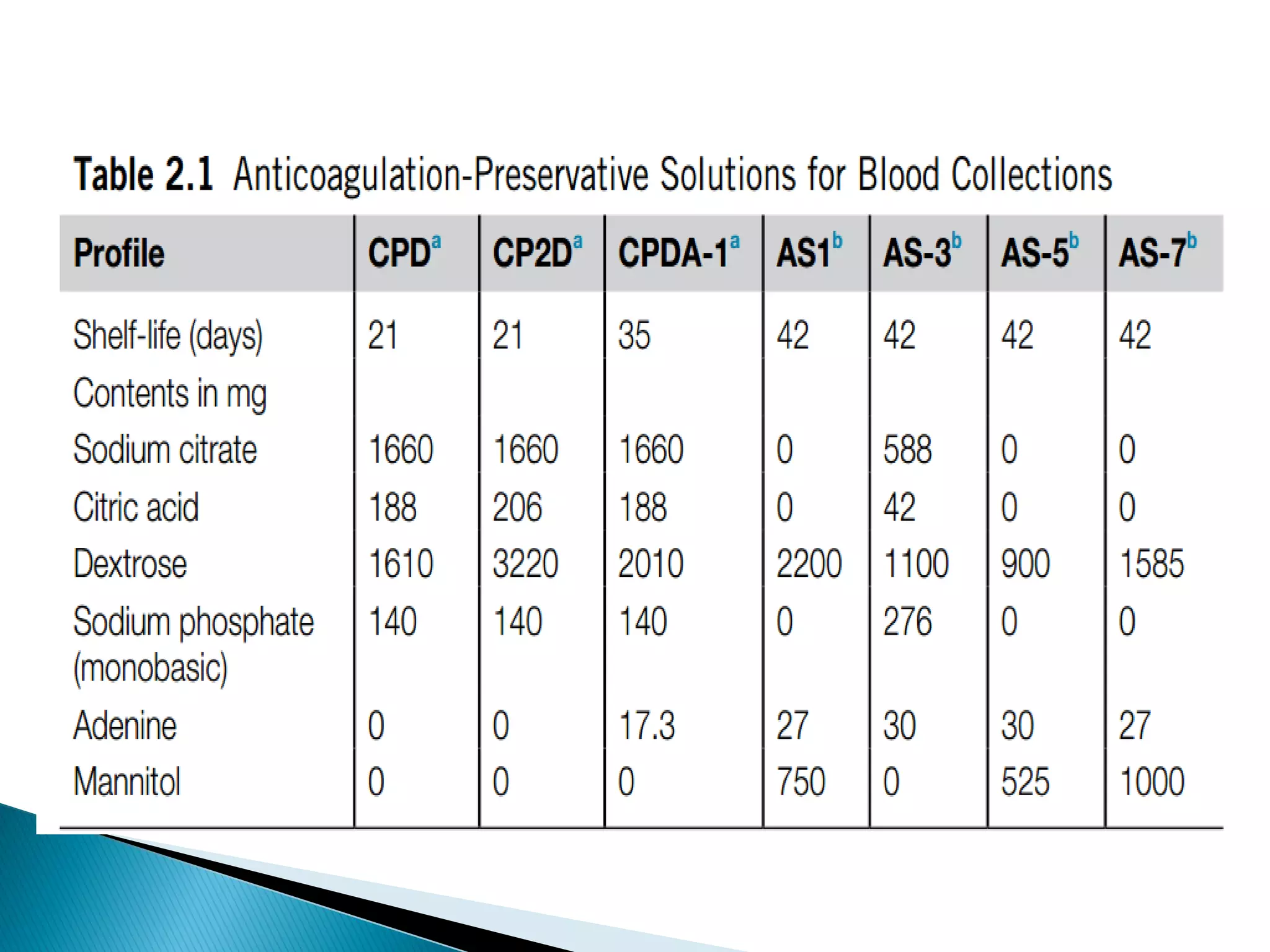 Blood componenet preservation and storage | PDF