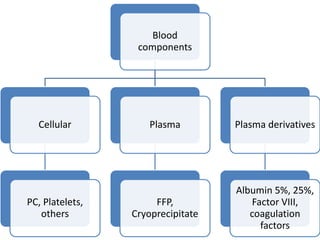 Blood component preparation blood banking | PPTX