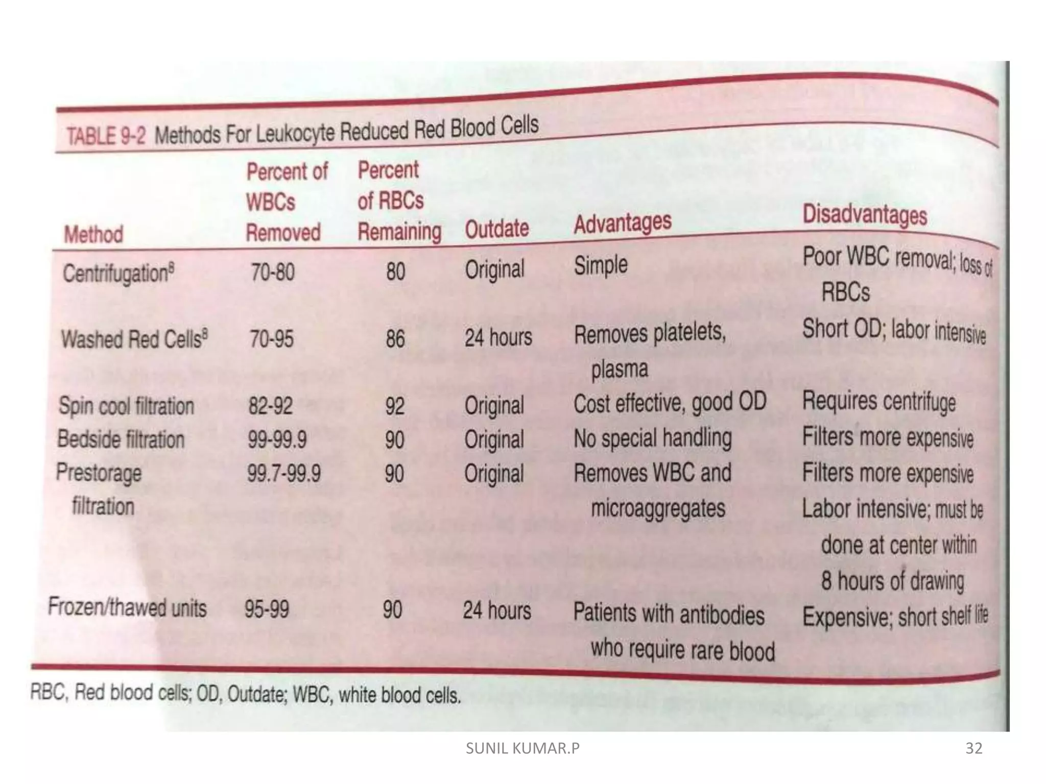 Blood component preparation | PPTX