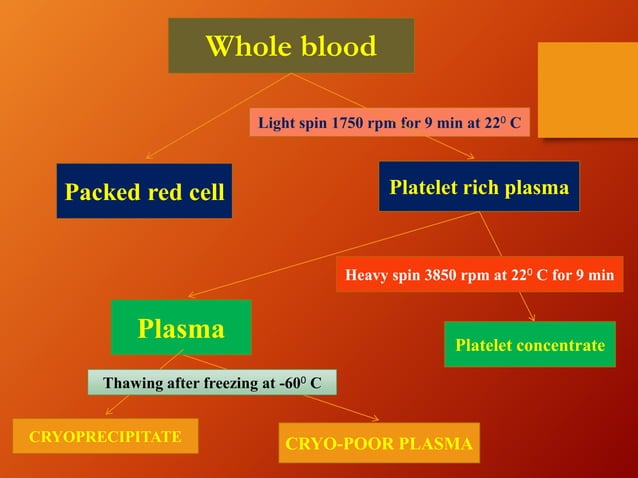 Blood component – Principles of separation & indication.pptx