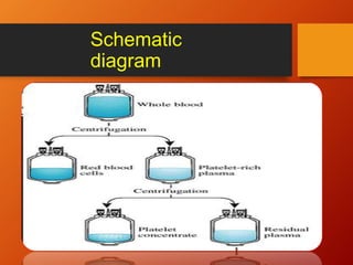 Blood component – Principles of separation & indication.pptx