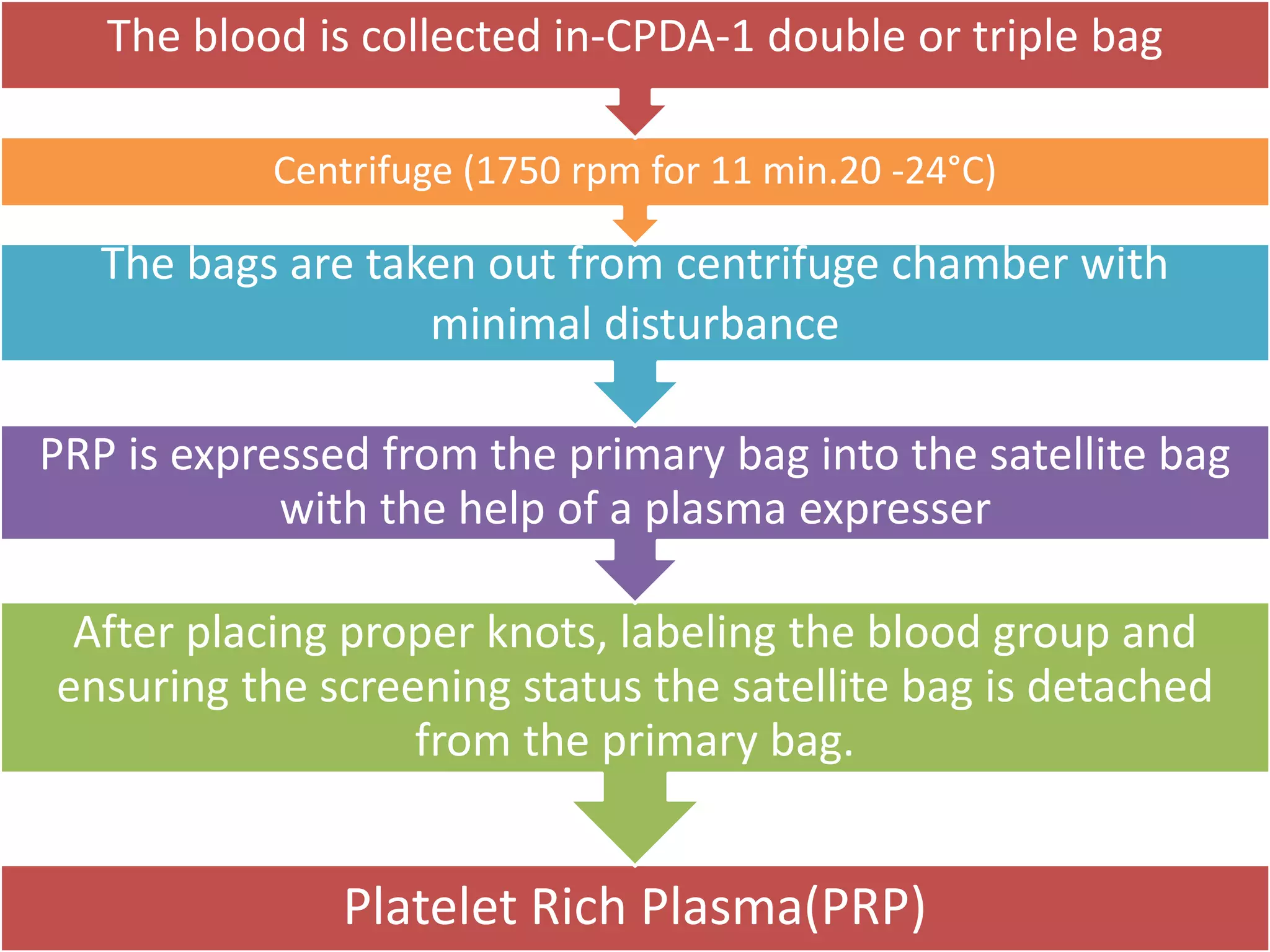 Blood component processing & | PPTX
