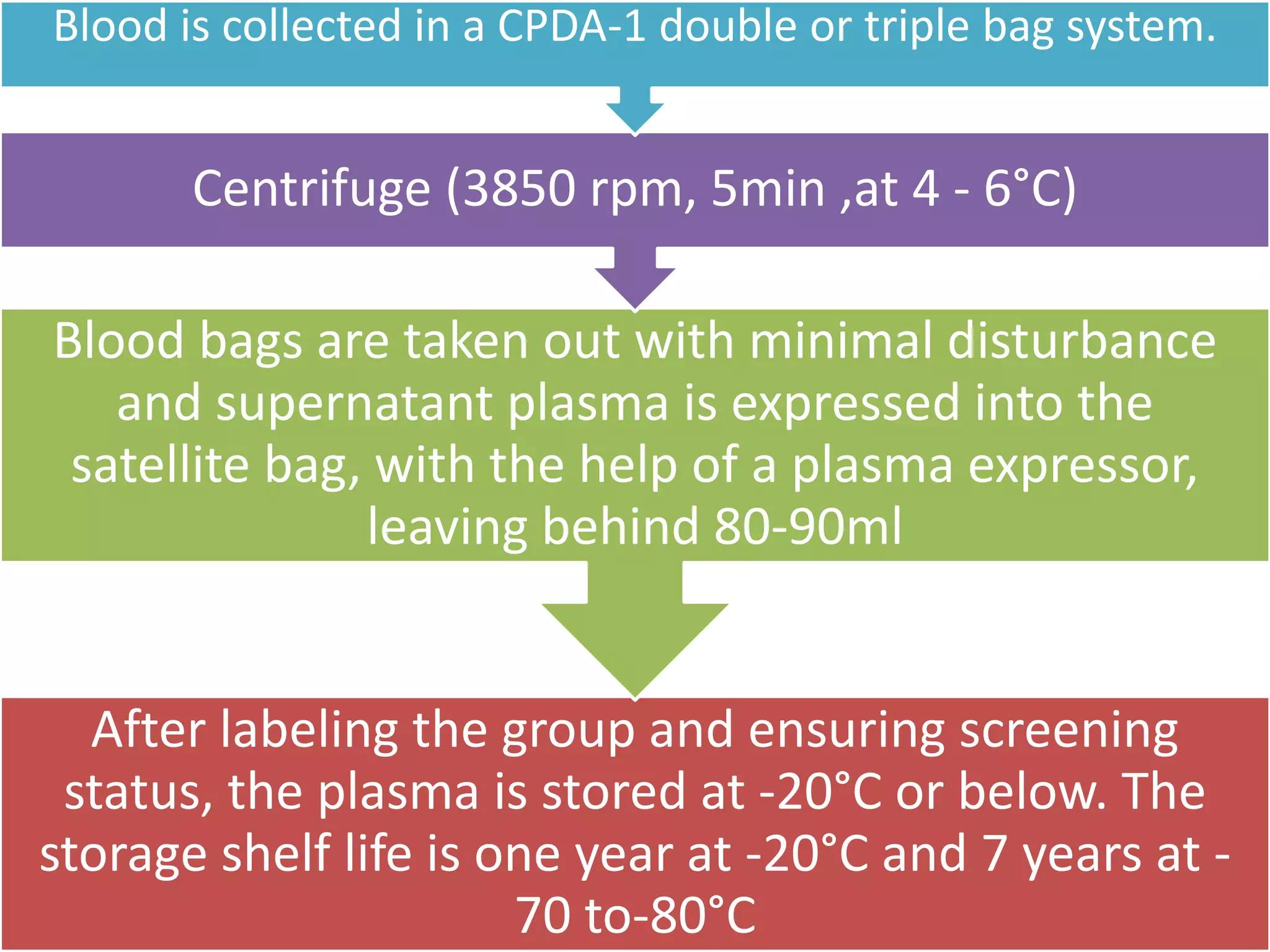 Blood component processing & | PPTX