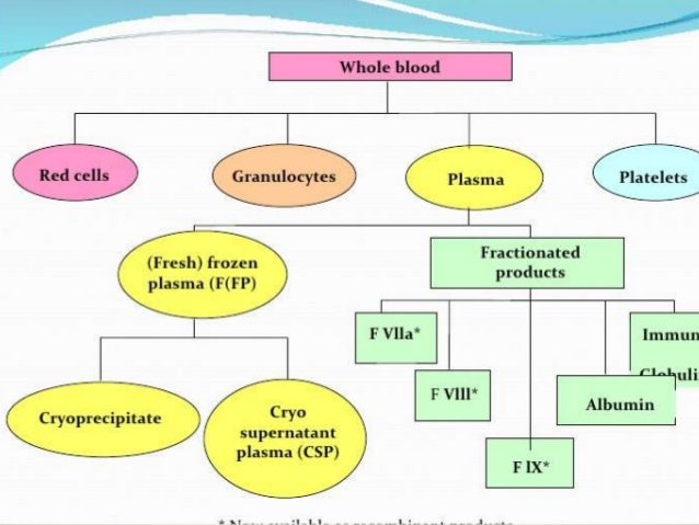 Blood components and its uses