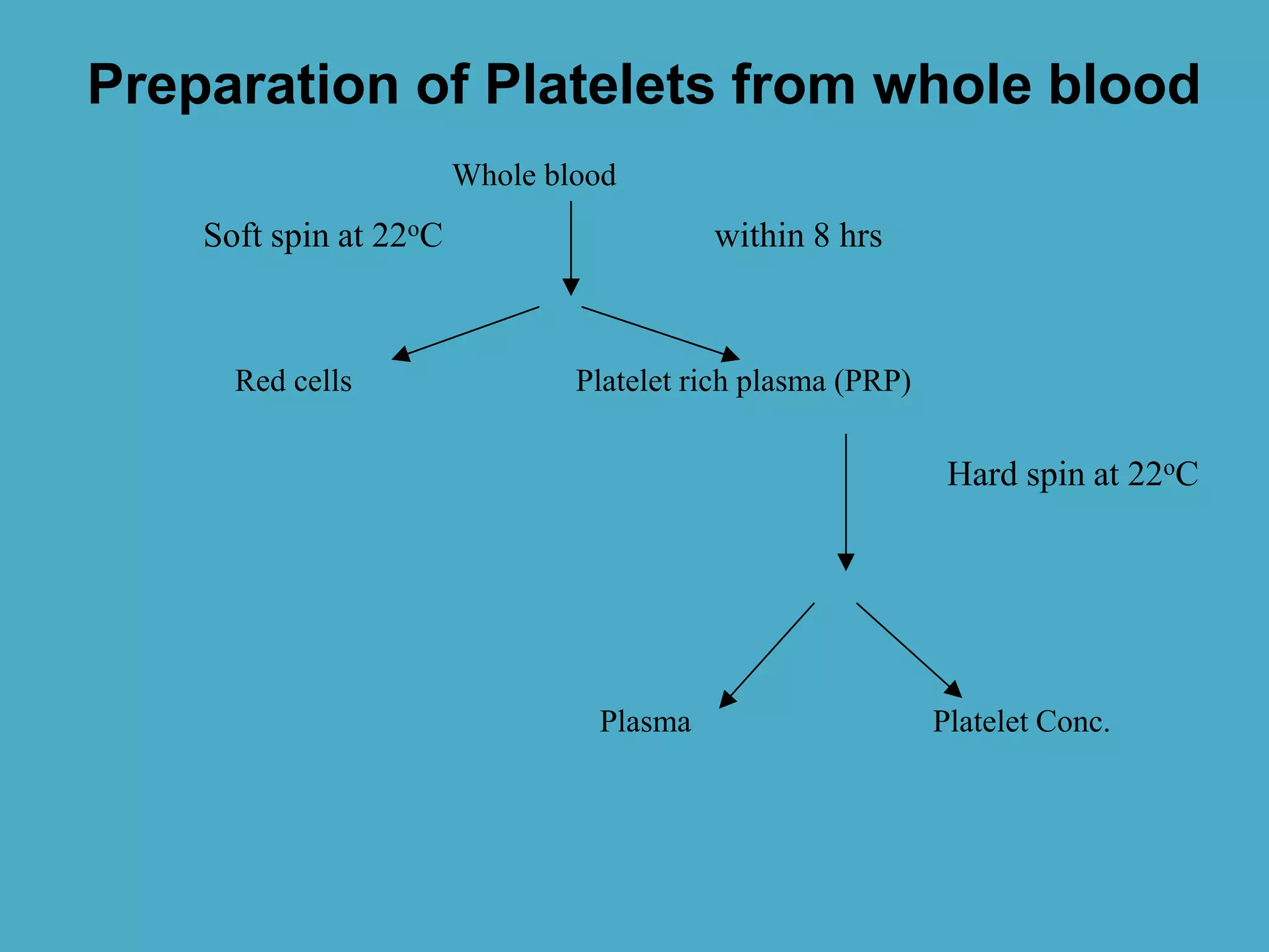 Blood components and preparation | PPTX