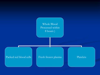 Blood components dosage and their administration | PPT