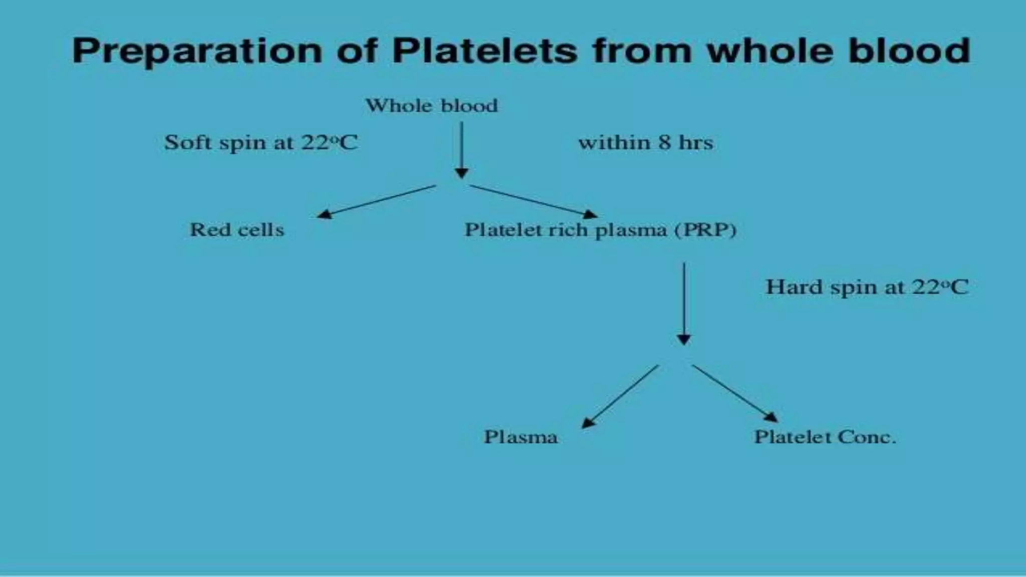 Blood component separation | PPTX