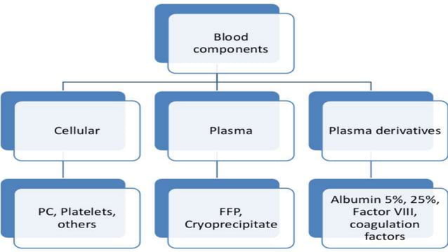Blood component separation | PPTX