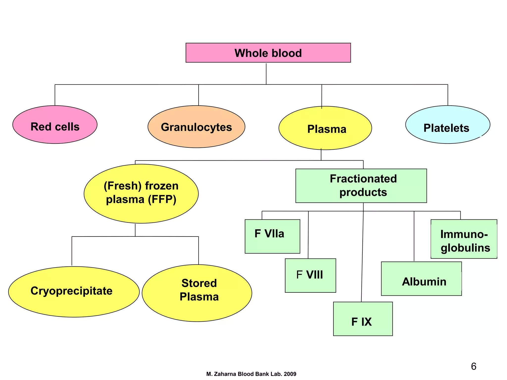 Blood components Plasma.ppt