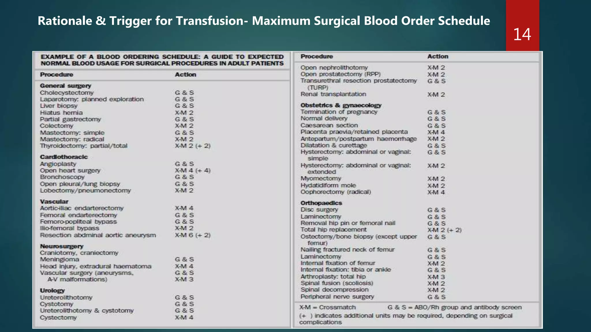 Blood components tranfusion guidelines update | PPTX