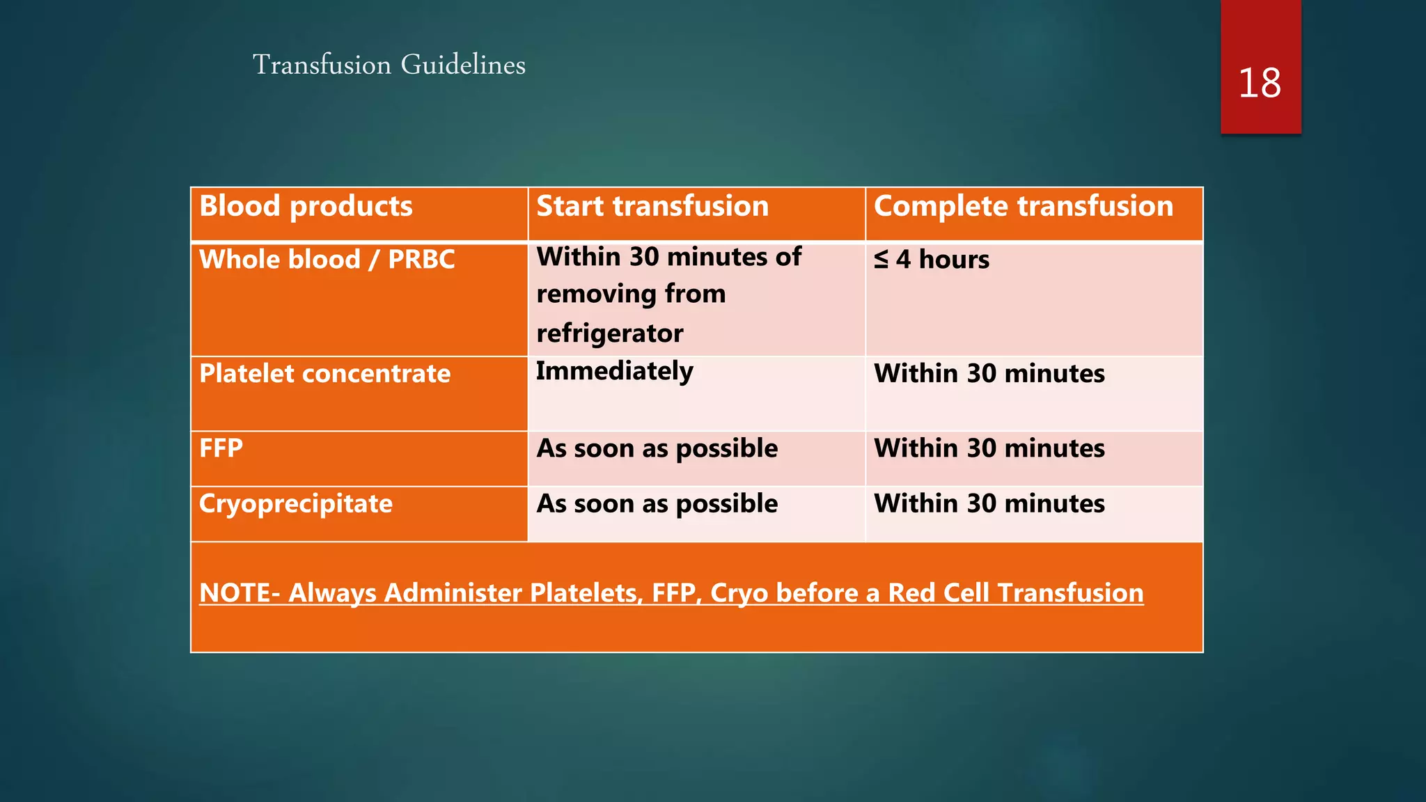 Blood components tranfusion guidelines update | PPTX