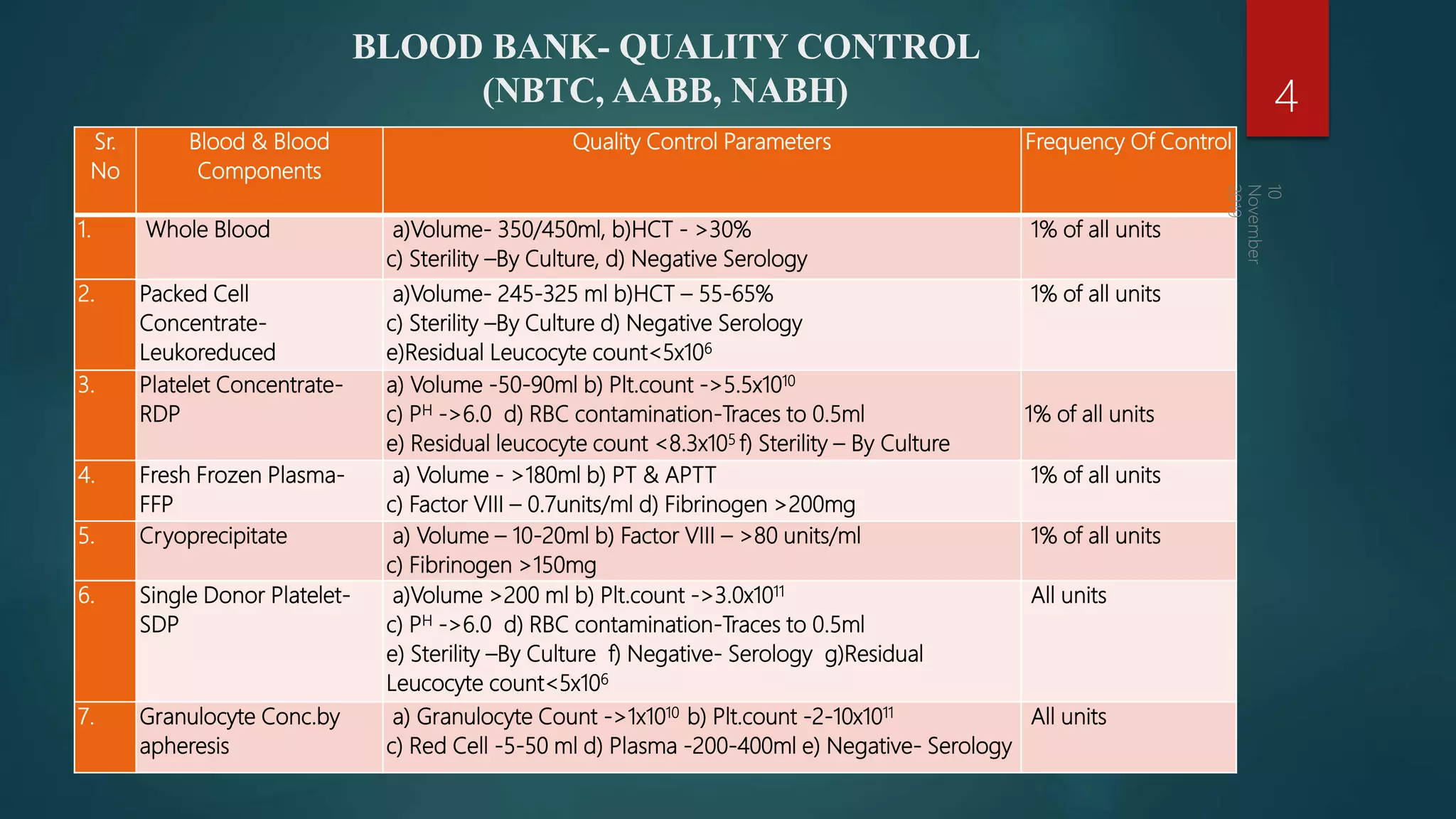 Blood components tranfusion guidelines update | PPTX
