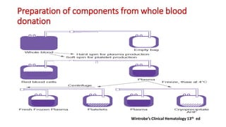 BLOOD COMPONENTS TRANSFUSION AND ITS COMPLICATIONS.pptx