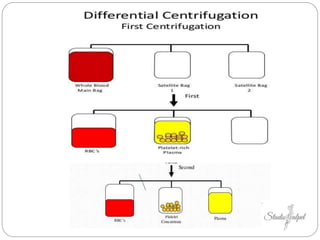 Blood Component Therapy: What a clinician needs to know ! | PPTX ...