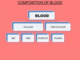 Blood composition | PPTX