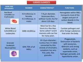 Blood composition and Function.pptx