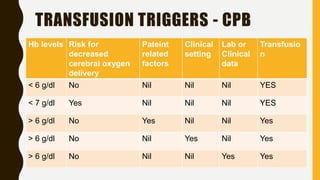 Blood conservation strategy | PPTX