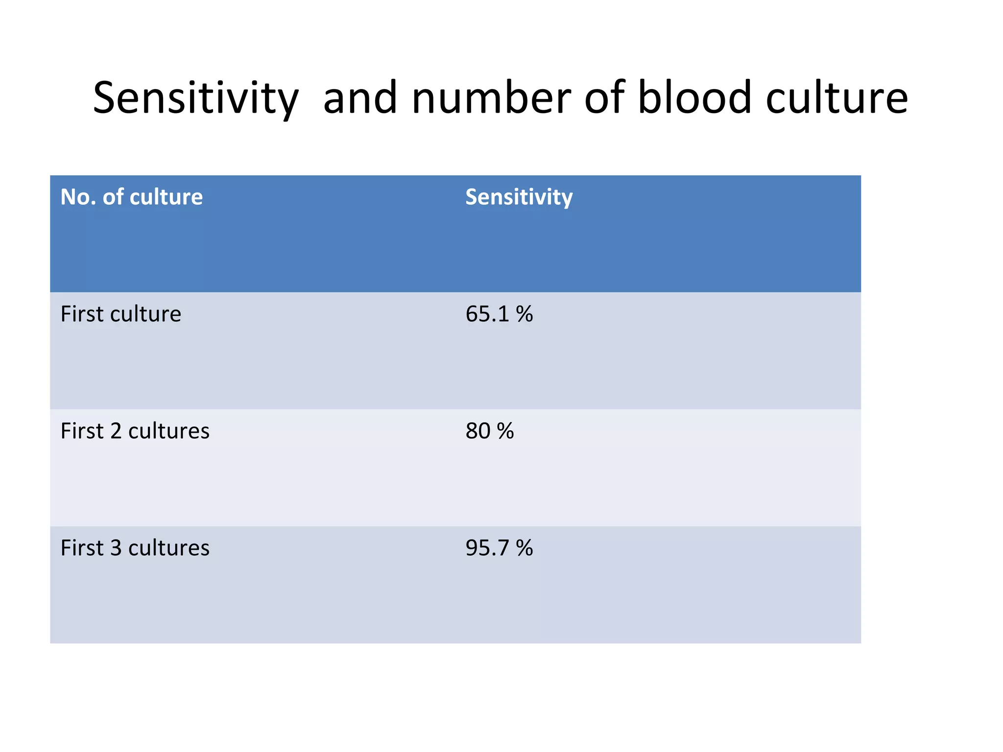 Blood culture | PPT