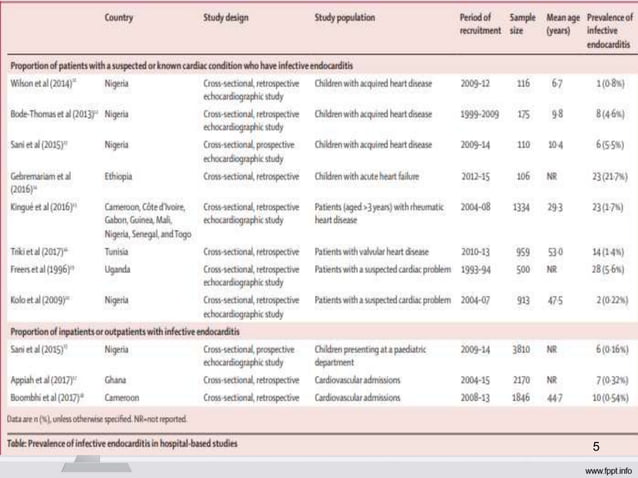 INFECTIVE ENDOCARDITIS-BLOOD CULTURE NEG | PPT | Heart and ...