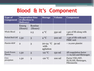 A ppt showing why blood donation is important | PPTX