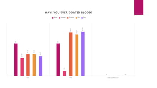 Blood Donation power point slide | PPTX