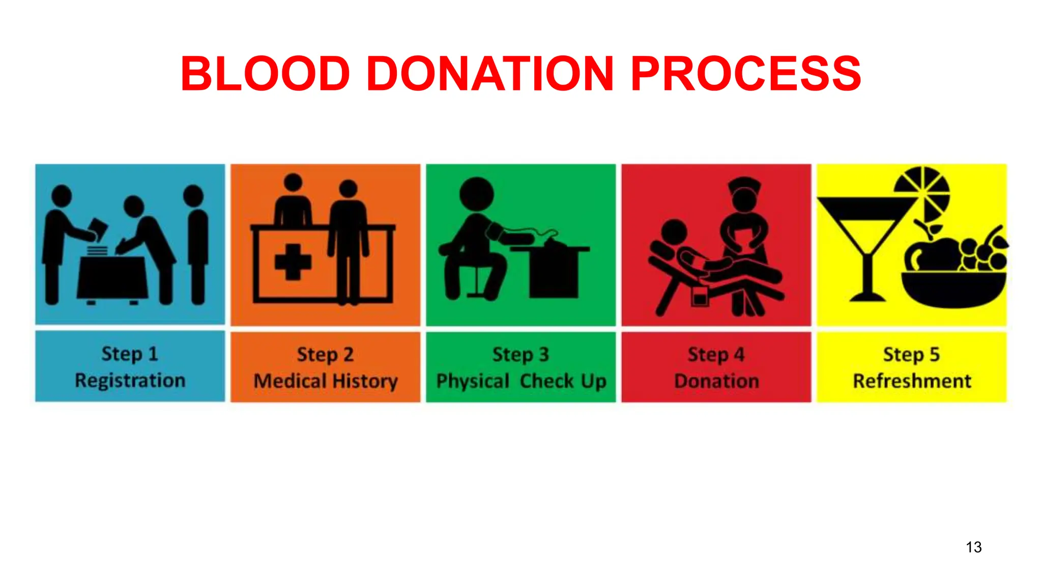 Blood Donation over view & awareness.pptx