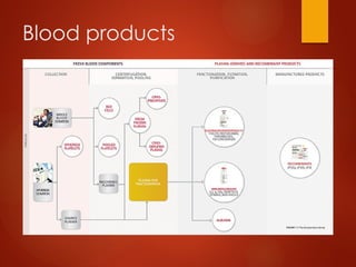 blood, blood donation and blood products | PPTX
