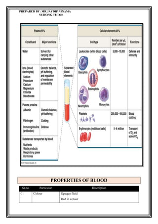 Blood final 1 | PDF