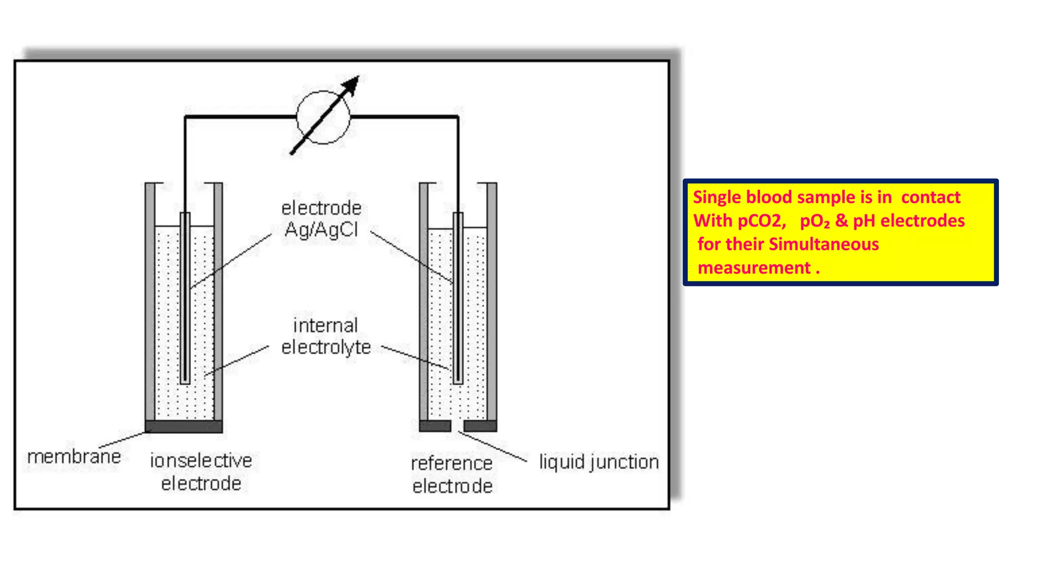 Blood gas analyser & blood gas analysis with clinical significancee | PDF