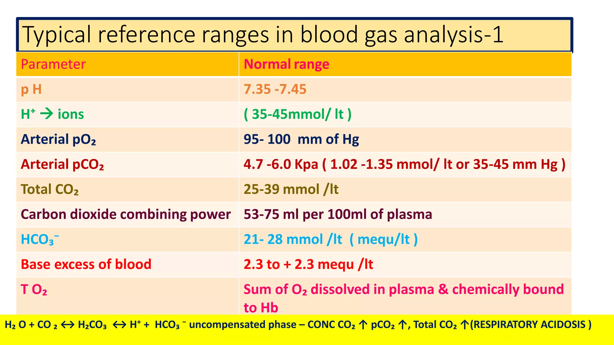 Blood gas analyser & blood gas analysis with clinical significancee | PDF
