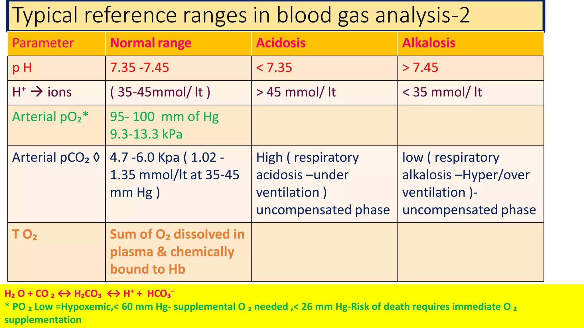 Blood gas analyser & blood gas analysis with clinical significancee | PDF