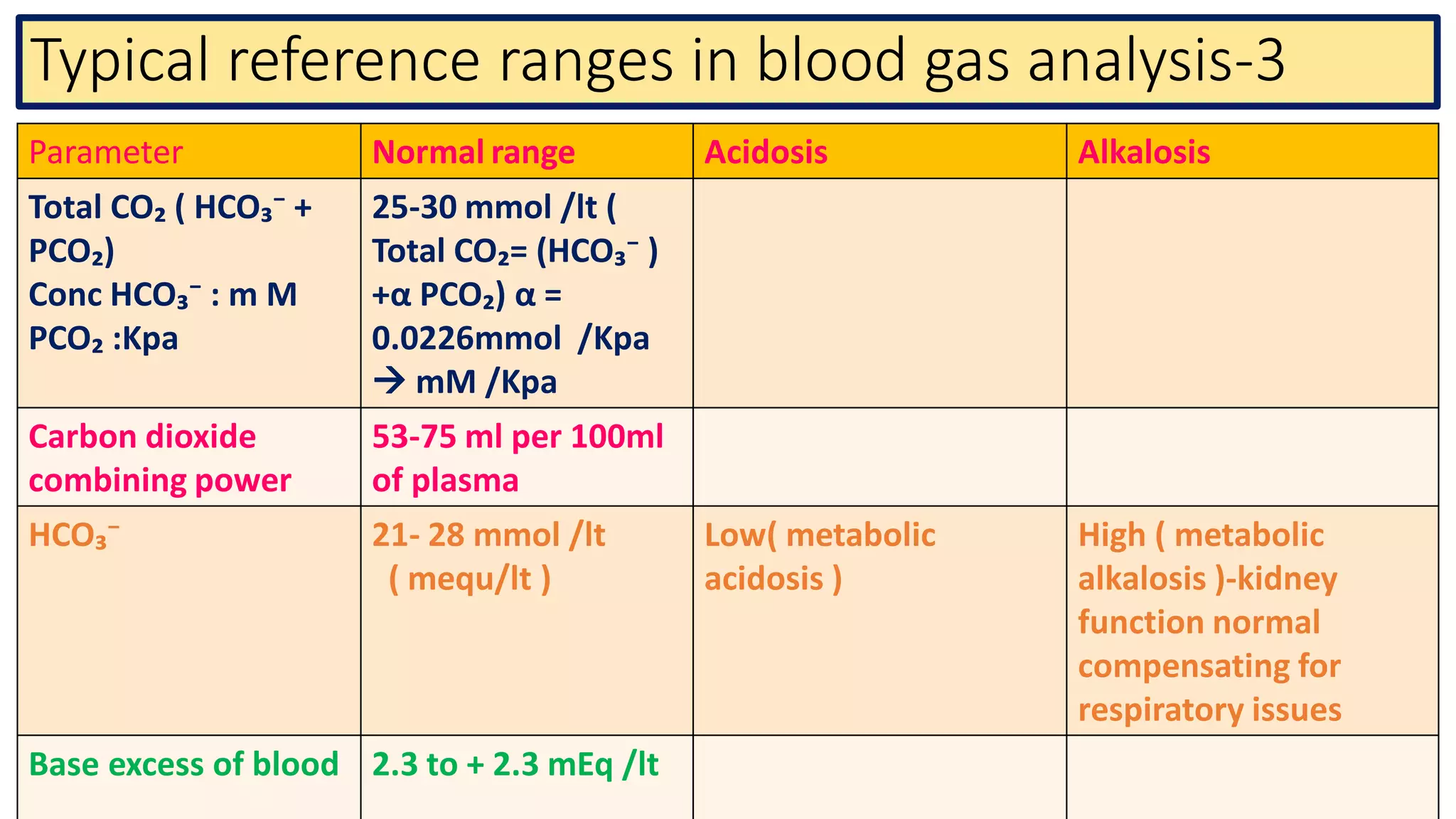 Blood gas analyser & blood gas analysis with clinical significancee | PDF