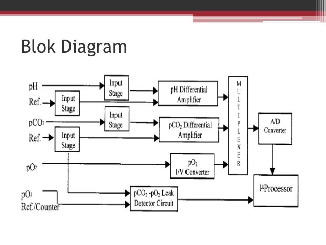 Blood Gas Analyzer Block Diagram