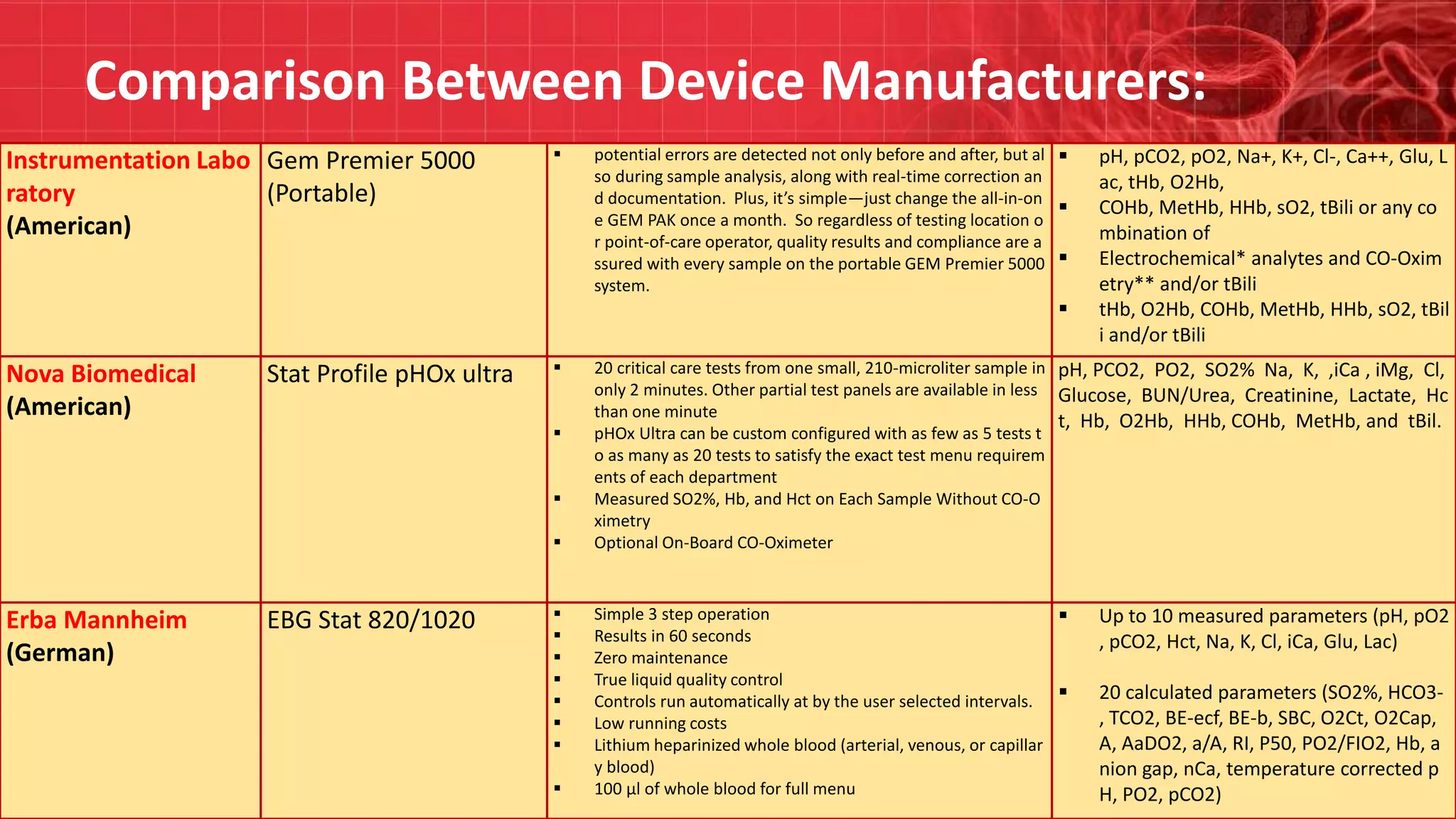 Blood Gas Analyzer | PPTX