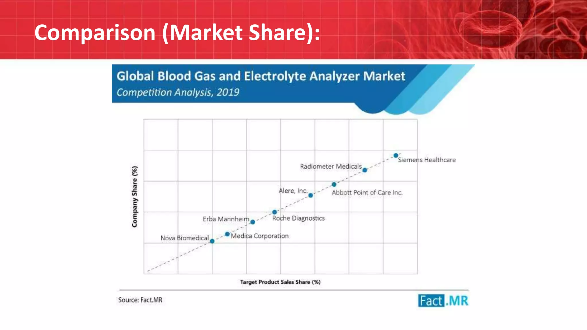 Blood Gas Analyzer | PPTX