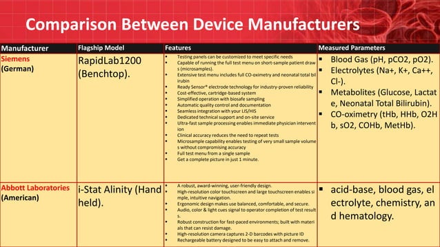 Blood Gas Analyzer | PPTX | Chemistry | Science