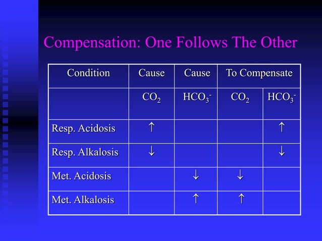 Blood gas interpretation | PPT