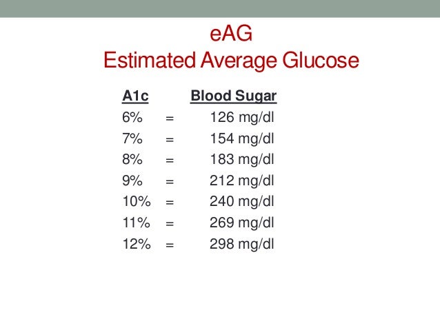 Blood glucosemonitoring