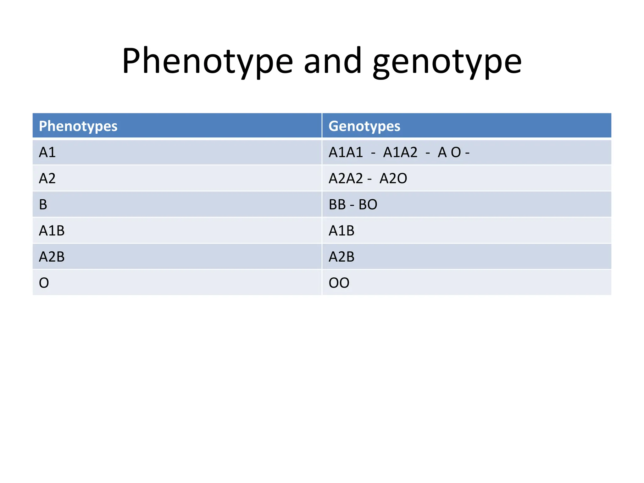 Blood groups and type and immunohematology . PPtx | PPTX