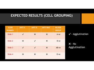 Blood group.pptx Blood grouping and Blood group system | PPTX ...