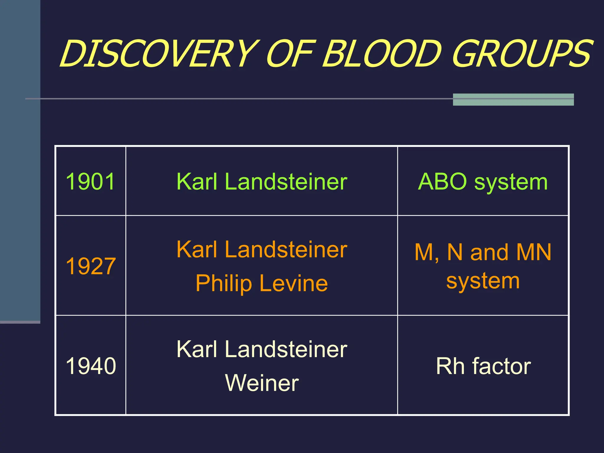Blood Groups and abo grouping and RH system | PPT