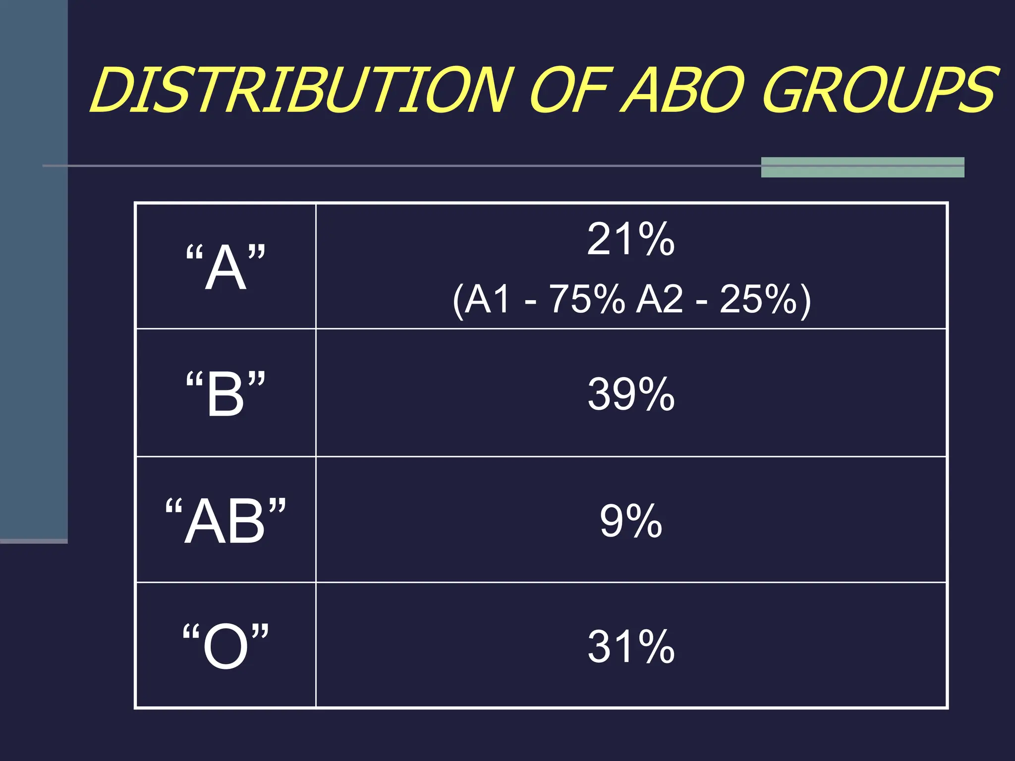 Blood Groups and abo grouping and RH system | PPT