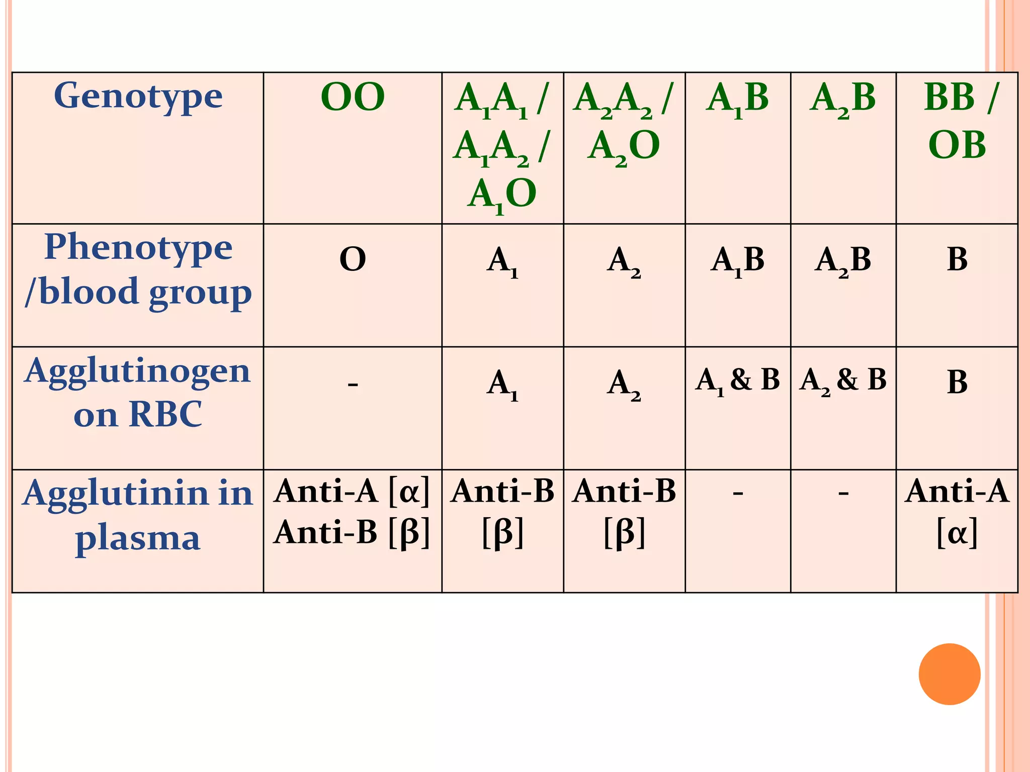 Blood group 1 | PPTX