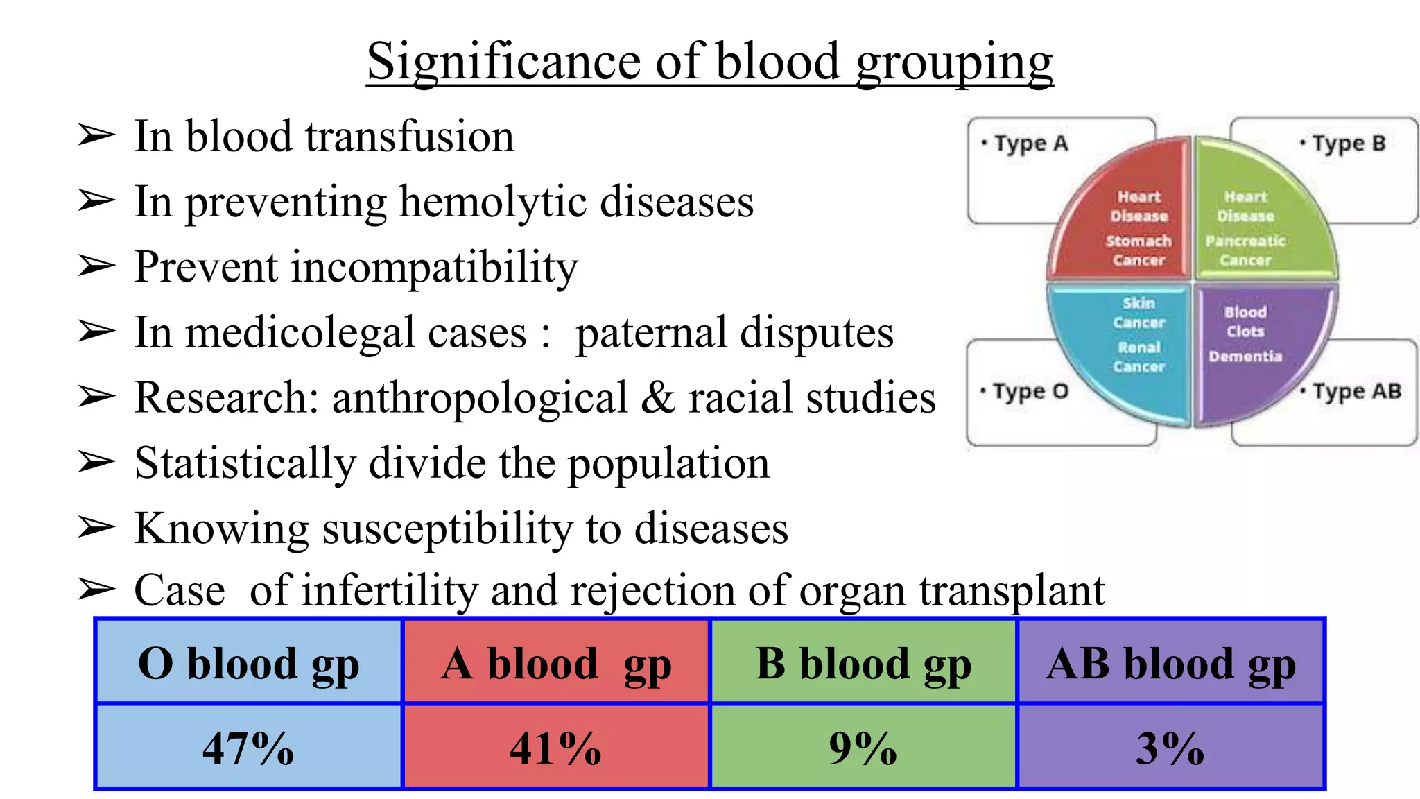 Blood group and typing | PPTX
