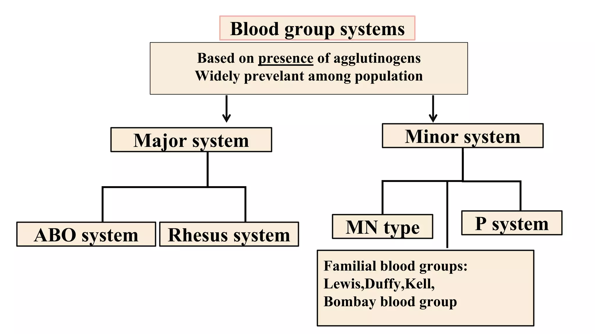 Blood group and typing 2021 | PPTX
