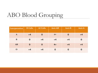 Blood Group Discrepencies. By Dr. Rafiq Ahmad pptx | PPTX