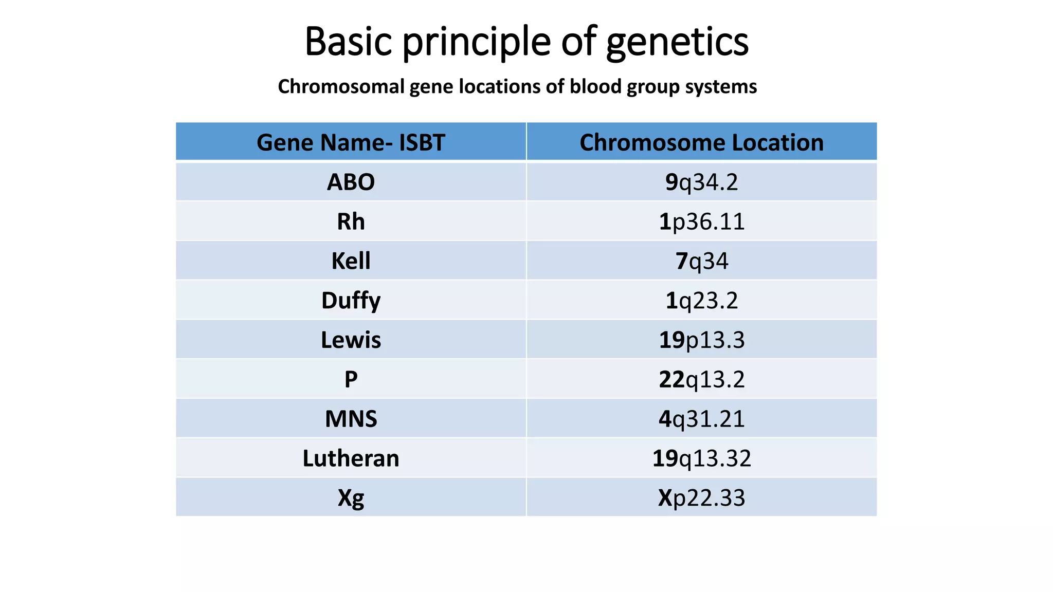 Blood group genetics | PPTX